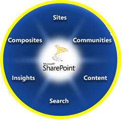 SharePoint is WIP Smart